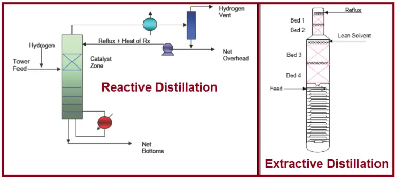 Types of Fractional Distillation Process – What Is Piping