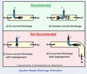 Injection Point and Mixing Points for Process Streams – What Is Piping
