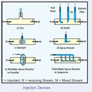 Injection Point and Mixing Points for Process Streams – What Is Piping