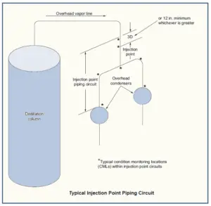 Injection Point and Mixing Points for Process Streams – What Is Piping