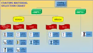 Coating Selection for External Bolting to Reduce Corrosion – What Is Piping
