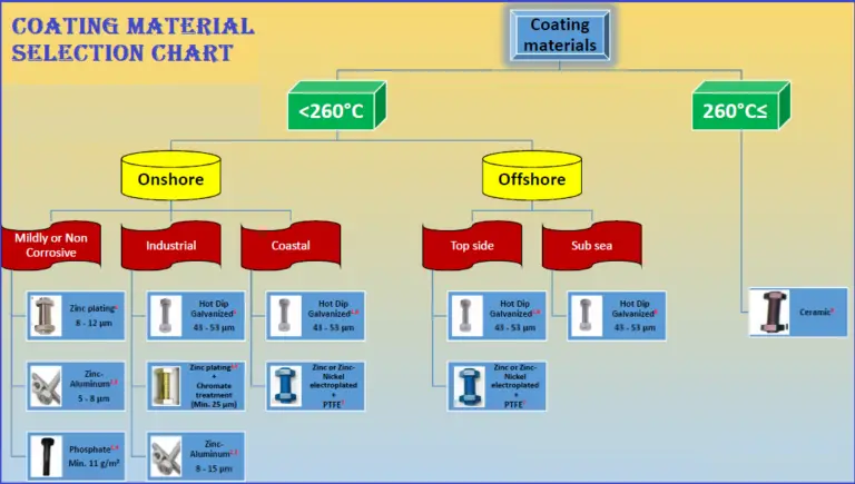 Coating Selection for External Bolting to Reduce Corrosion – What Is Piping