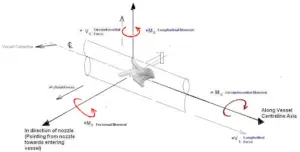 Methods for WRC 107 (WRC 537) and WRC 297 Checking in Caesar II – What Is Piping