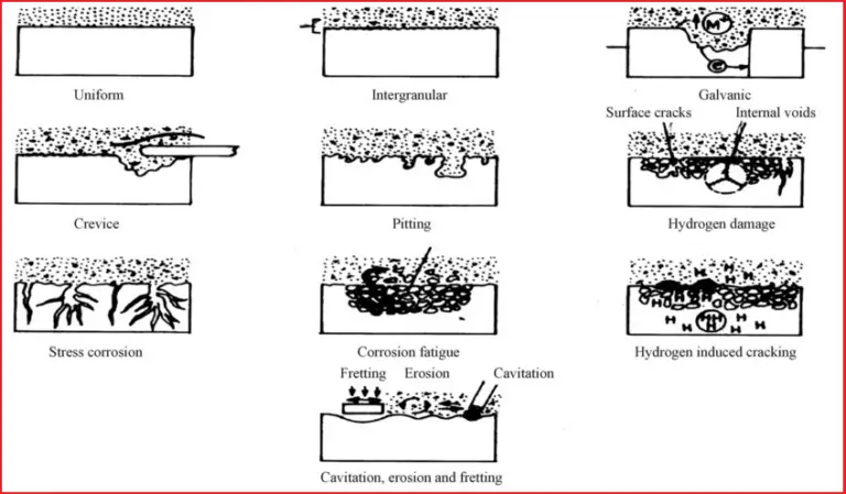 Forms of Corrosion: Corrosion Types – What Is Piping