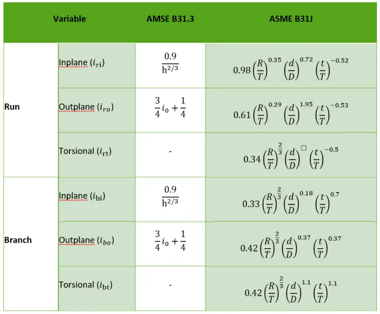 Stress Intensity Factor (SIF), Flexibility Factor: ASME B31.3 vs ASME ...