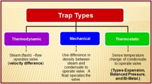 What is a Steam Trap? Types, Selection, Features, Codes & Standards ...