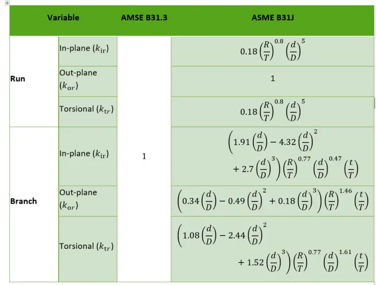 Stress Intensity Factor (SIF), Flexibility Factor: ASME B31.3 vs ASME ...