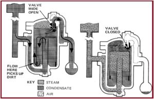 What is a Steam Trap? Types, Selection, Features, Codes & Standards ...