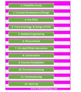 12 Phases of Project Life Cycle | Oil and Gas Project Life-Cycle – What ...