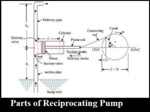 Reciprocating Pump: Introduction, Definition, Parts, Working Principle ...