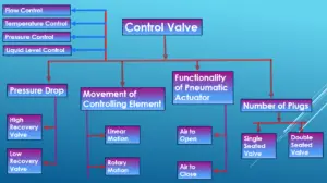 What are Control Valves? | Selection and Types of Control Valves – What ...