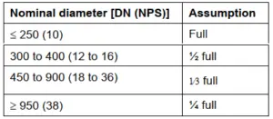 Flare systems: Major thrust points for stress analysis