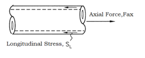 Types of Stresses in a Piping System – What Is Piping