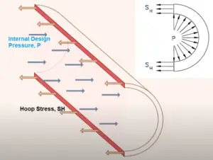 Types of Stresses in a Piping System – What Is Piping