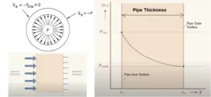 Types of Stresses in a Piping System – What Is Piping