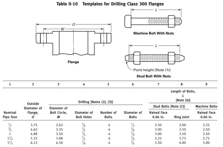 Design of Bolted Connections or Bolted Joints – What Is Piping