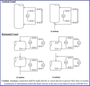 Preparation of LC and LG Arrangement – What Is Piping