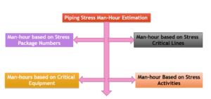 Piping Stress Man-hour estimation process for a specific Project – What ...