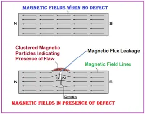 Magnetic Particle Inspection (MPI) Procedure – What Is Piping
