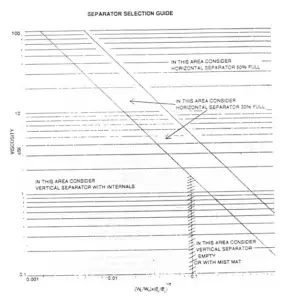 Two-Phase Separator Design Basics – What Is Piping