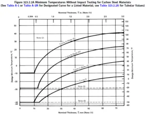 Minimum Design Metal Temperature (MDMT) and Impact Test – What Is Piping