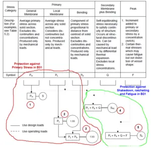 Stress Classification in Pressure Vessels and Piping as per ASME B31 ...