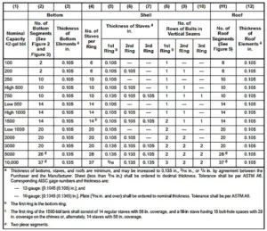 Bolted Steel Tanks | Design and Construction – What Is Piping