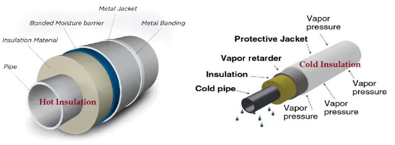 Piping Insulation: Functions, Materials, and Types of Pipe Insulation ...