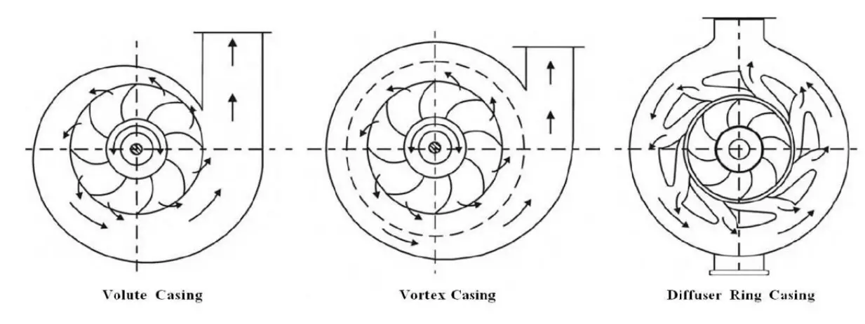 Types and Working of Centrifugal Pumps – What Is Piping