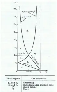 Stress Classification in Pressure Vessels and Piping as per ASME B31 ...