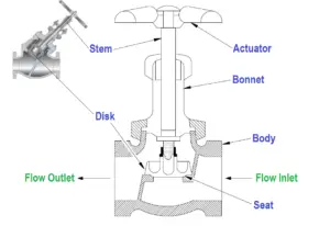 What are Check Valves? Types of Check Valves & Their Symbols – What Is ...