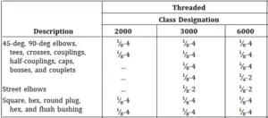 Threaded Connections in Piping: Threaded Pipe Fittings – What Is Piping