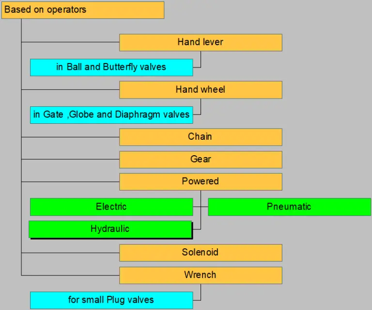 Valves in Piping: Types, Application, Selection, Standards, Components ...