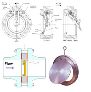 What are Check Valves? Types of Check Valves & Their Symbols – What Is ...