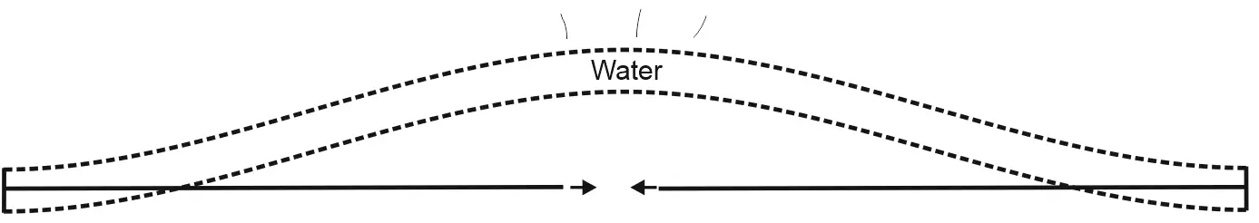 Importance of Bourdon Effect, True and Effective Axial Force – What Is ...