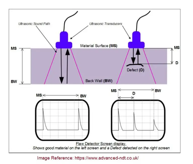 Meaning of Ultrasonic Testing | Ultrasonic Testing of Welds – What Is ...
