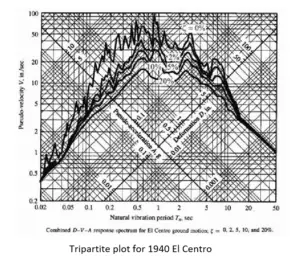 What is Response Spectrum? | Steps for Earthquake Response Spectrum Analysis – What Is Piping