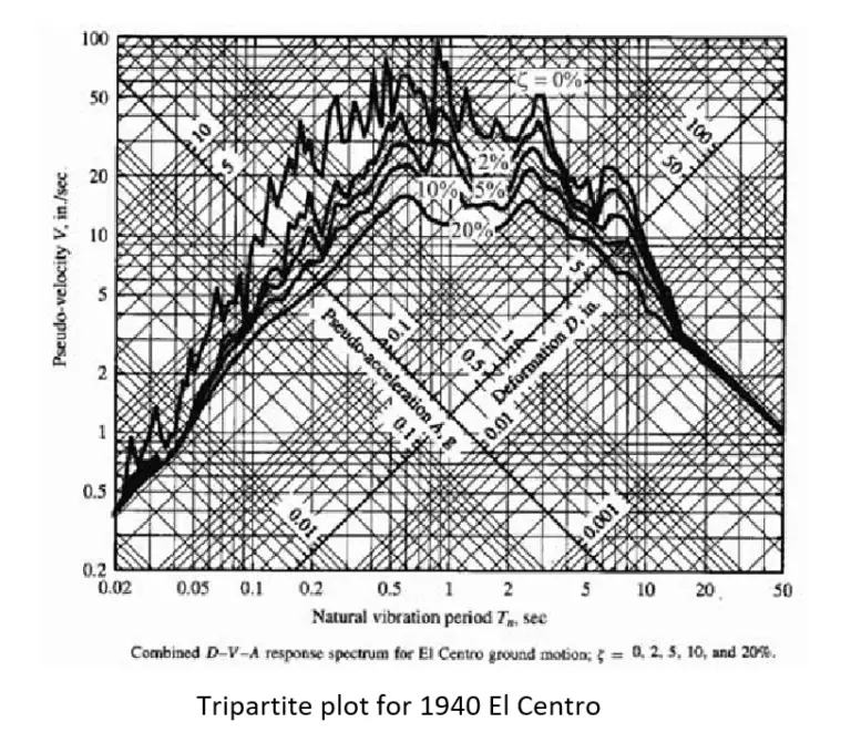 What is Response Spectrum? | Steps for Earthquake Response Spectrum Analysis – What Is Piping