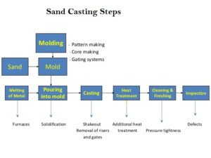 Casting vs Forging- Key Differences between Forging and Casting – What ...