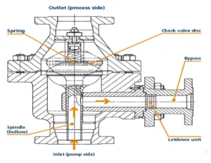 Automatic Recirculation Valve: Working Principle, Applications ...