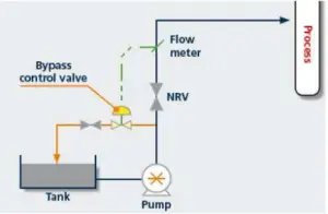 Automatic Recirculation Valve: Working Principle, Applications ...