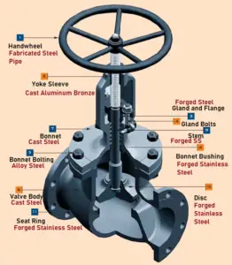 What is a Globe Valve? Working, Parts, Types, symbols – What Is Piping