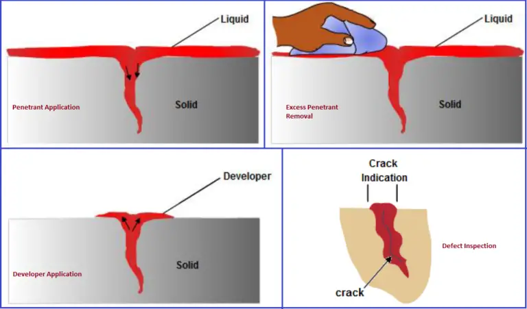 Dye Penetration Test Definition Principles Procedure Standards Advantages And dye-penetration-test-definition-principles-procedure-standards-advantages-and