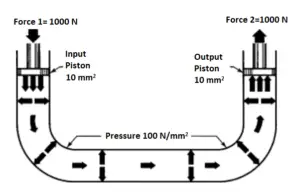 Pascal’s law: Definition, Formula, Applications, and Examples – What Is ...