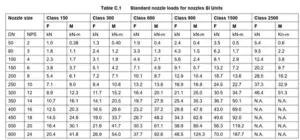 Pressure Vessel Nozzles: Definition, Types, Allowable Loads and Design ...