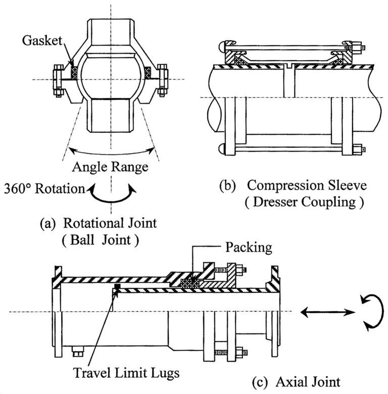 What are Slip Joints in Piping? – What Is Piping