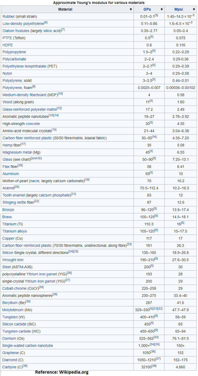 Young’s Modulus | Modulus of Elasticity | Elastic Modulus | Young’s ...