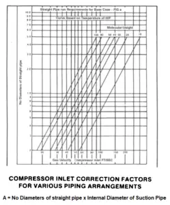 Design of Centrifugal Compressor Piping and Appurtenances excluding ...