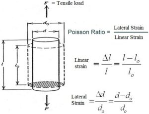 Poisson’s Ratio-Formula, Significance, Equation, Example – What Is Piping