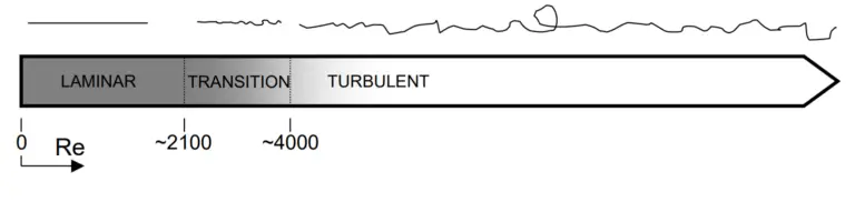 What is the Reynolds Number? The Equation for Reynolds Number and Its ...